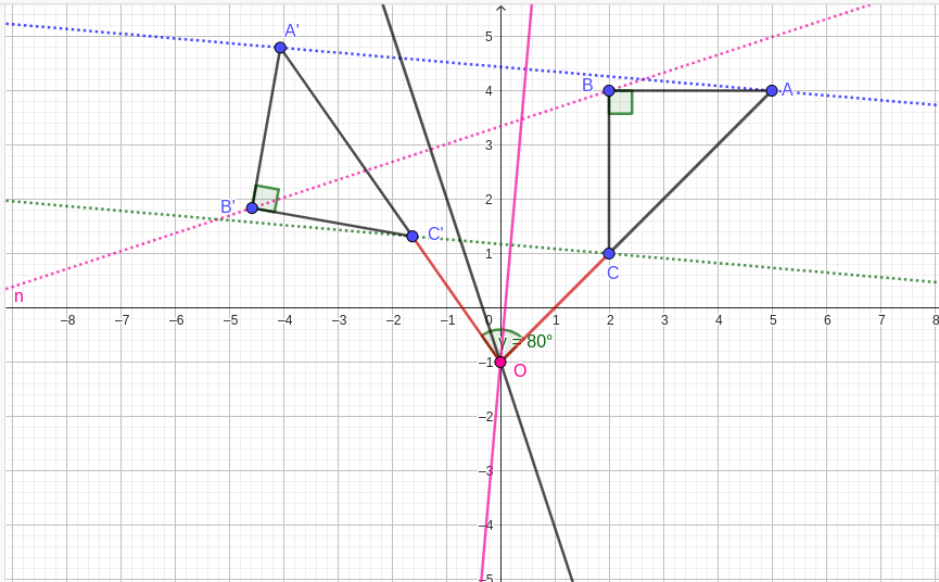 Centre and Angle of Rotation